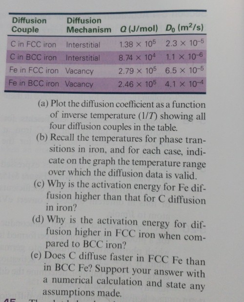 Solved Use the diffusion data in the table below for atoms | Chegg.com