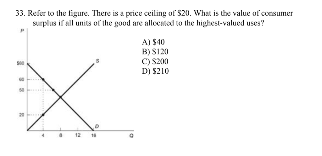 Solved 33. Refer to the figure. There is a price ceiling of | Chegg.com