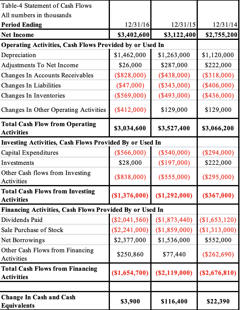 Solved Stockholders' Equity \begin{tabular}{l|r|r|r|} \hline | Chegg.com