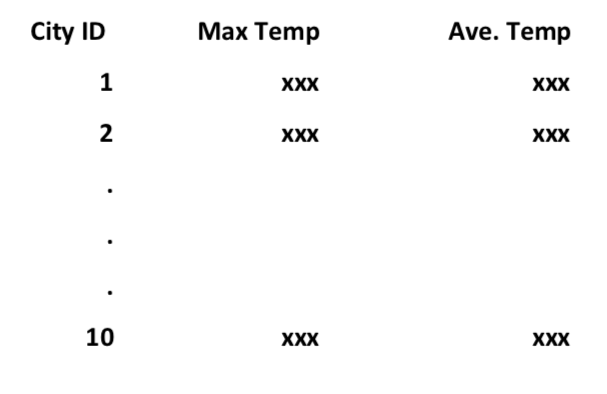 Solved Write a C++ program that reads from a file the | Chegg.com