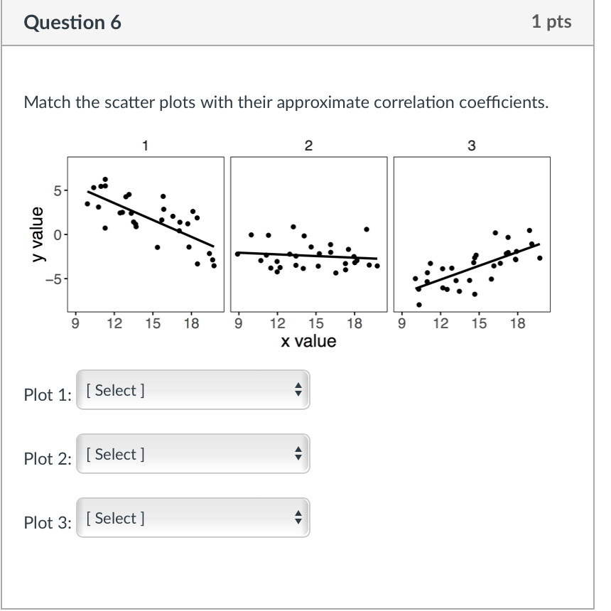 Solved Question 6 Match the scatter plots with their | Chegg.com