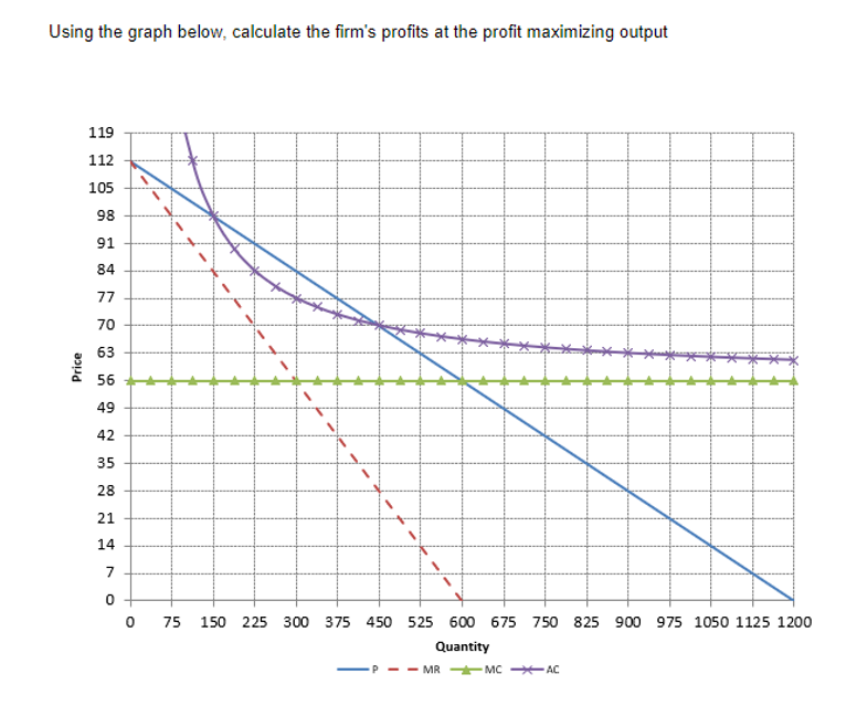 Solved Using the graph below, calculate the firm's profits | Chegg.com
