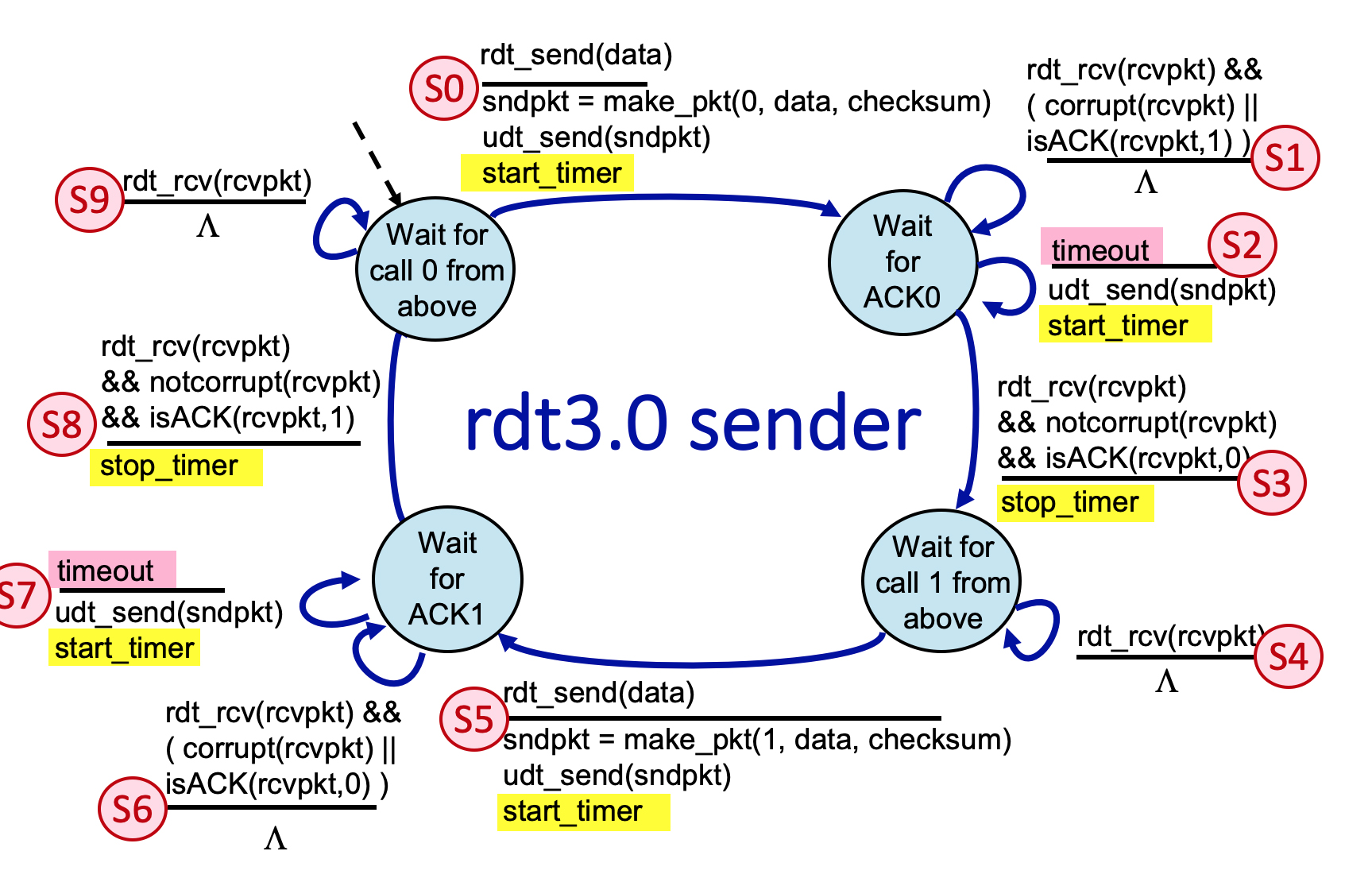 Solved 3.4-07. ﻿The RDT 3.0 ﻿protocol. Consider the rdt 3.0 | Chegg.com