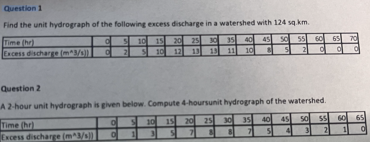 Solved Find the unit hydrograph of the following excess | Chegg.com