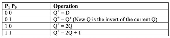 Solved Design a 4-bit ALU for the specifications in the | Chegg.com