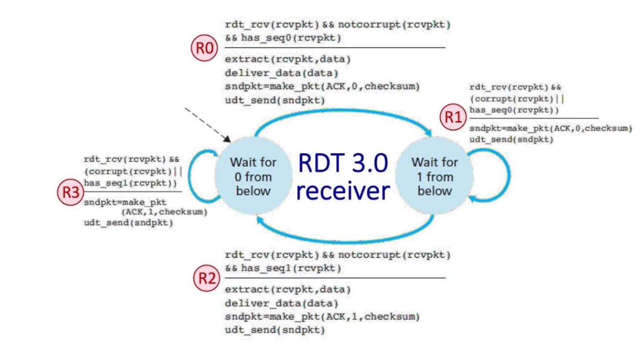 Solved Consider the RDT 3.0 protocol, for reliably | Chegg.com