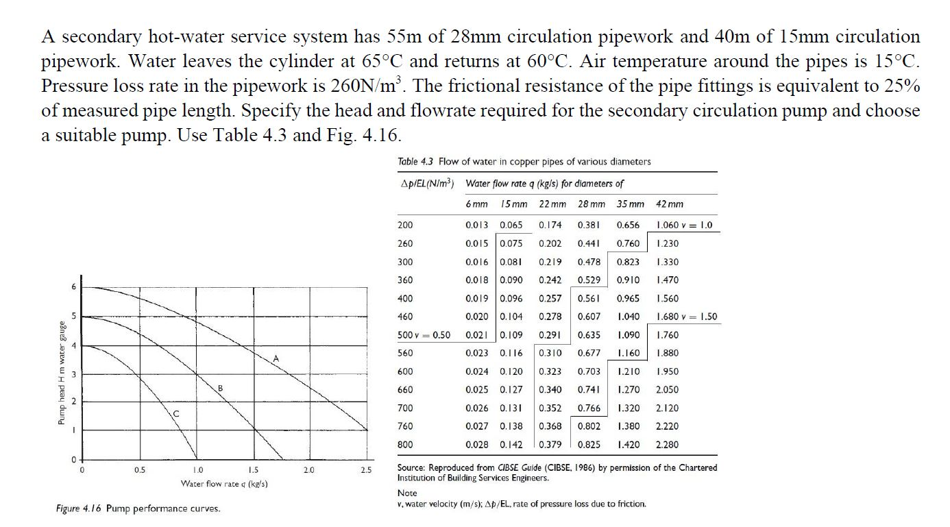 Solved A secondary hot-water service system has 55m of 28mm | Chegg.com