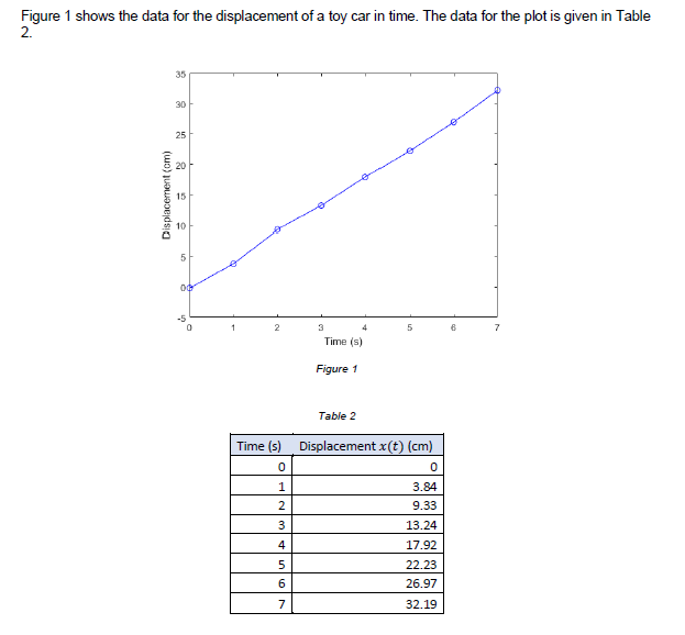 Figure 1 shows the data for the displacement of a toy | Chegg.com