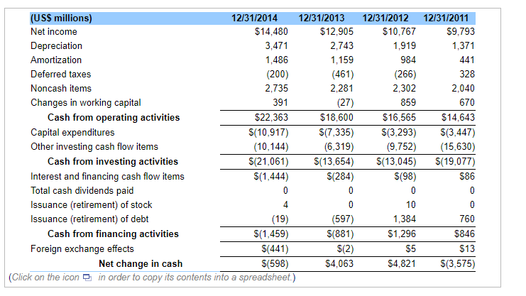 Solved b. How much did Google invest in new capital | Chegg.com