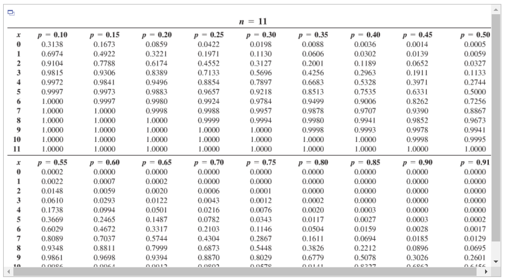 Solved Use the cumulative binomial distribution table to | Chegg.com