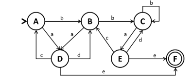 Solved Apply the DFA minimization algorithm to optimally | Chegg.com