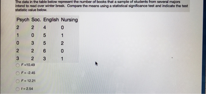Solved The data in the table below represent the number of | Chegg.com