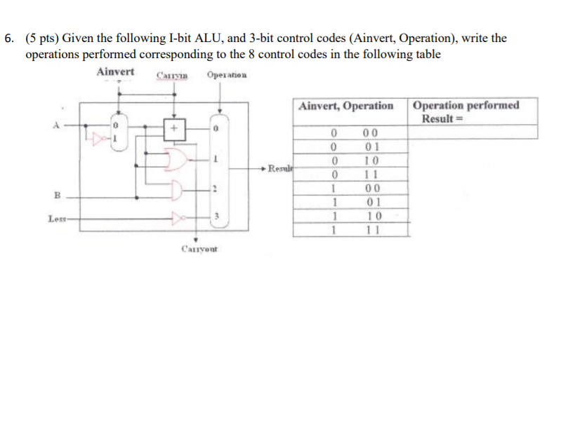 Solved 6. (5 pts) Given the following 1-bit ALU, and 3-bit | Chegg.com