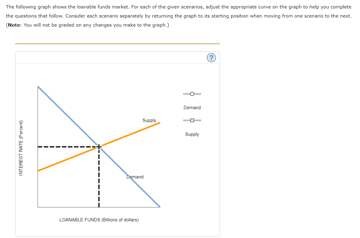 Solved The following graph shows the loanable funds market. | Chegg.com