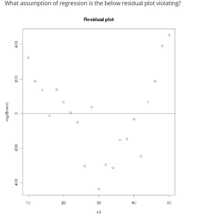 Solved The residuals plot below suggests the violation of | Chegg.com