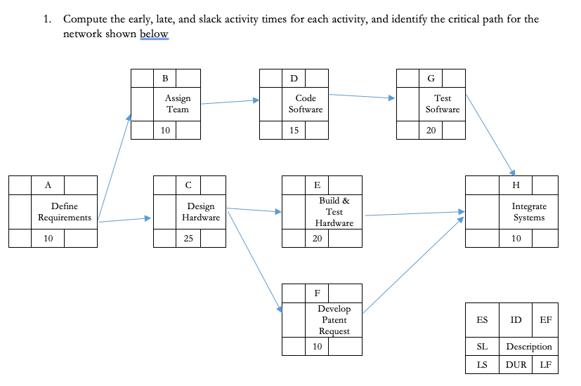 Solved 1. Compute the early, late, and slack activity times | Chegg.com