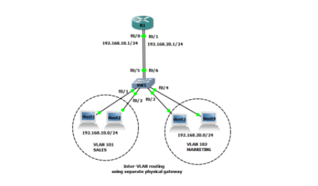 Write the necessary commands to configure Inter VLAN | Chegg.com