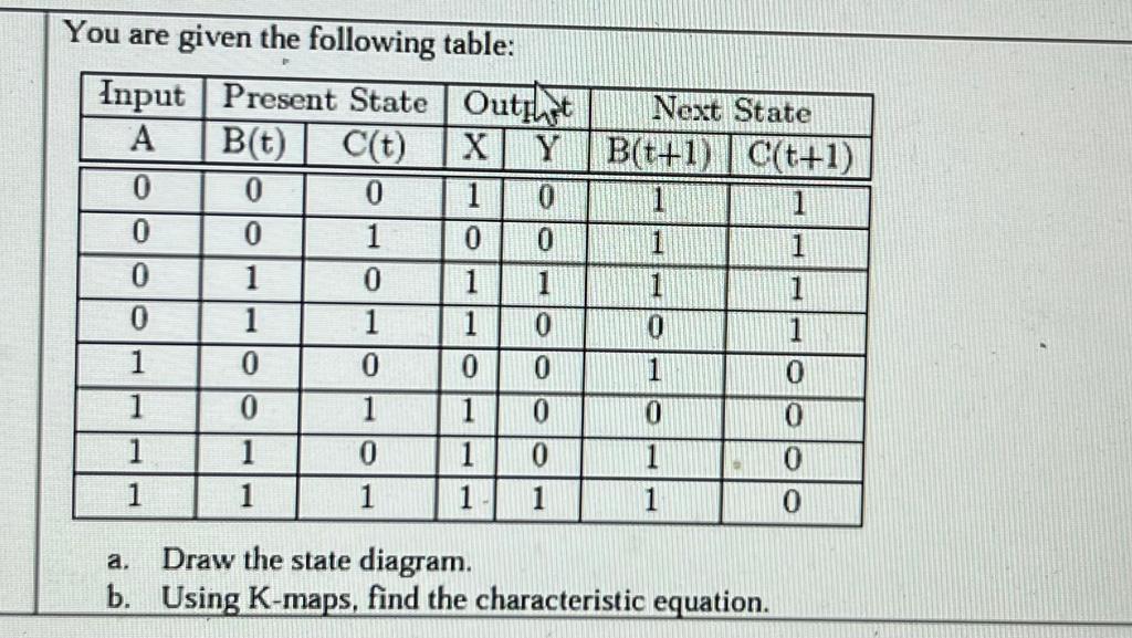 Solved You are given the following table: a. Draw the state | Chegg.com