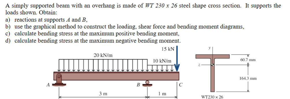 Solved A simply supported beam with an overhang is made of | Chegg.com