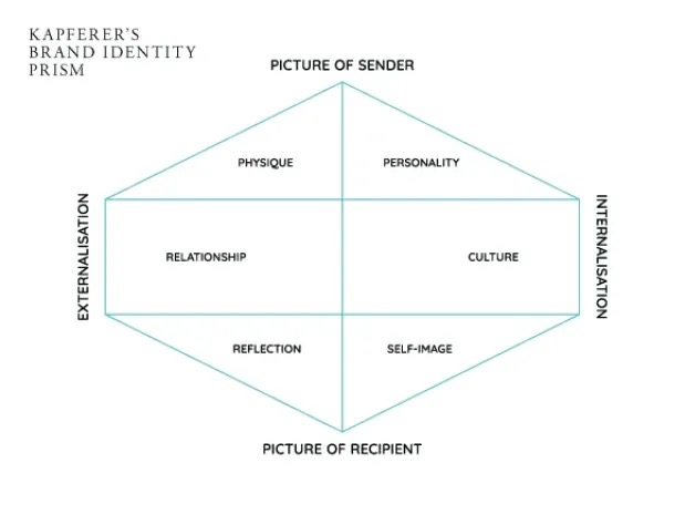 Solved kapferer brand identity prism examples for | Chegg.com