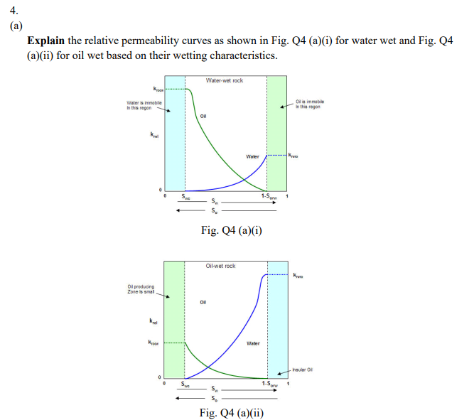 Solved Explain the relative permeability curves as shown in | Chegg.com