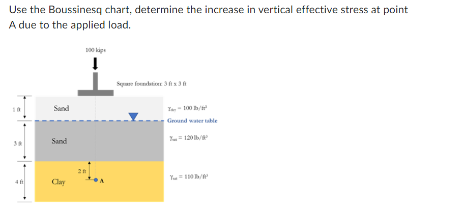 Solved Use the Boussinesq chart, determine the increase in | Chegg.com