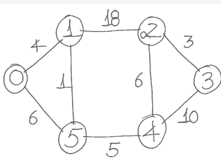 Solved Given the network below find the shortest path from | Chegg.com
