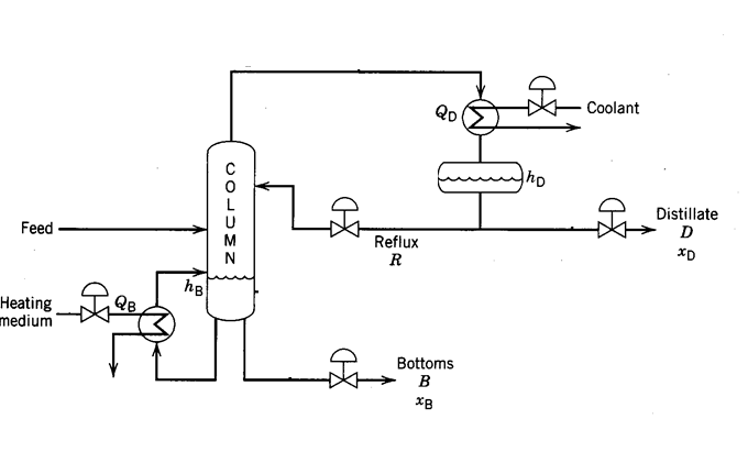 Solved A distillation process with the control valves shown | Chegg.com