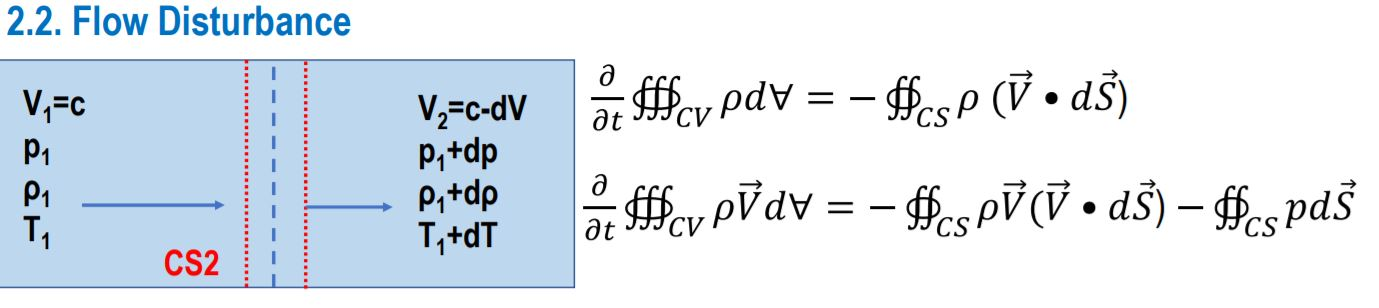 Derive the momentum equation(disturbance generated by | Chegg.com