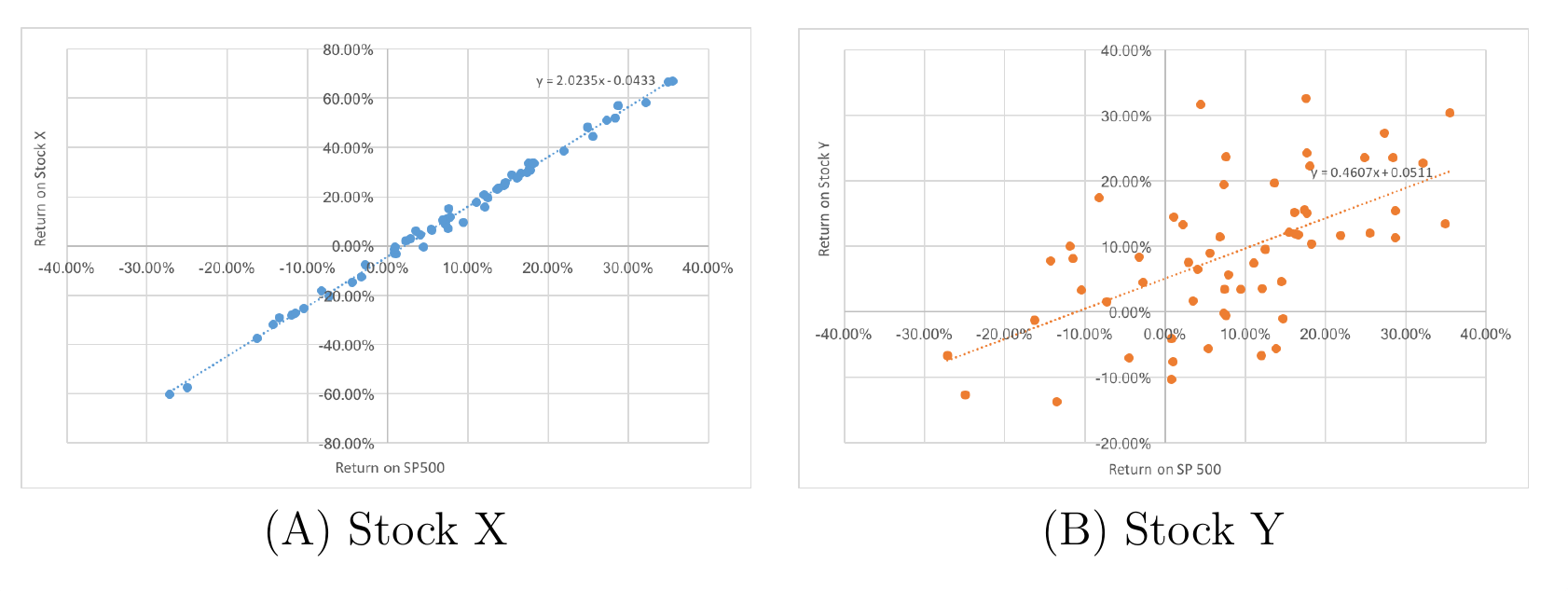 Solved Question 4 1 pts The attached is a scatter plots of | Chegg.com