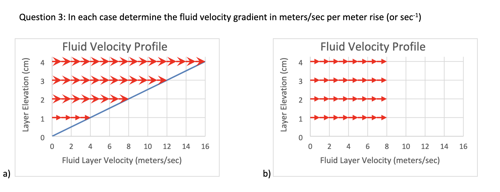 Solved Question 3: In each case determine the fluid velocity | Chegg.com