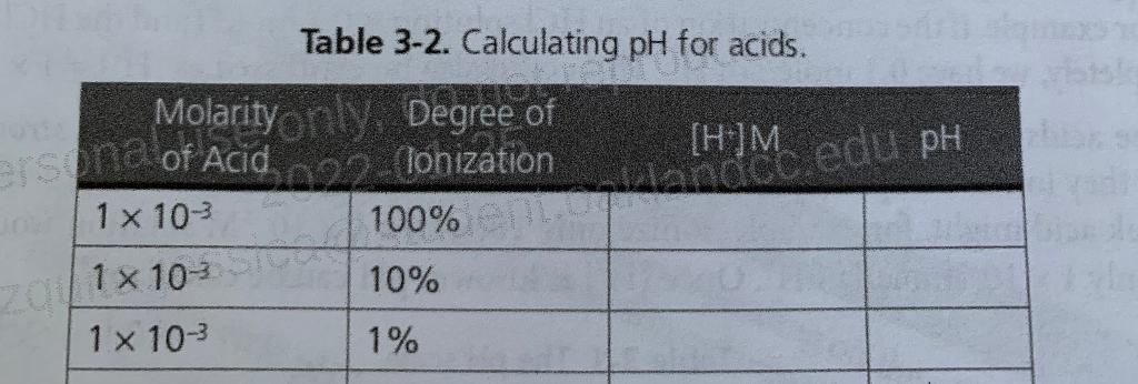Solved Table 3-2. Calculating pH for acids. Molarity only. | Chegg.com