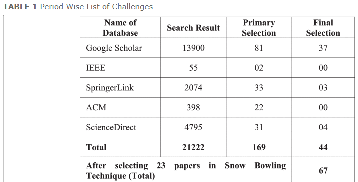 Solved TABLE 1 Period Wise List of Challenges | Chegg.com