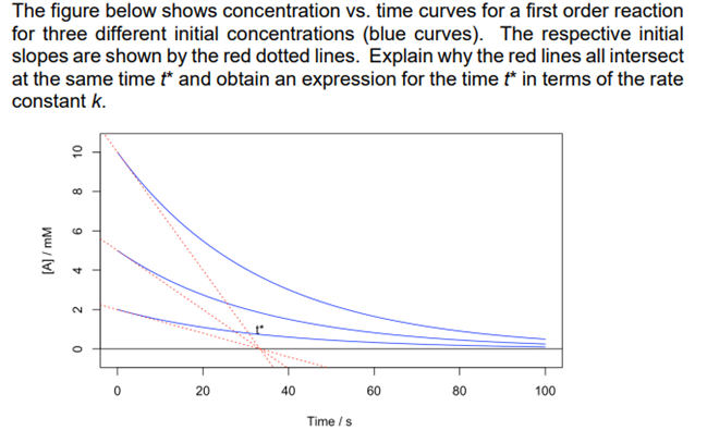 Solved The figure below shows concentration vs. time curves | Chegg.com