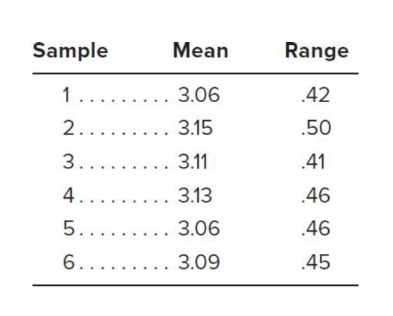 Solved Waiting time (minute) at a Shoppers Drugmart is | Chegg.com