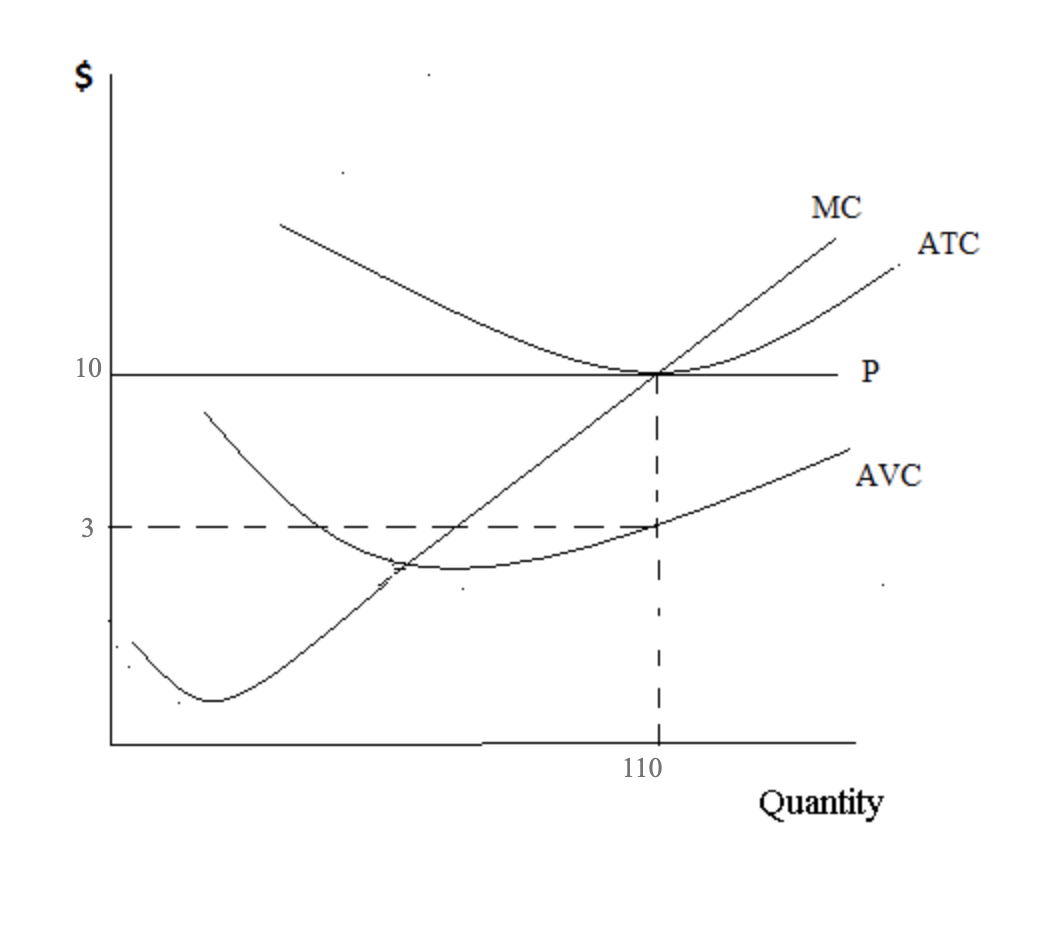 Solved At equilibrium output: Part 1: Total revenue is | Chegg.com