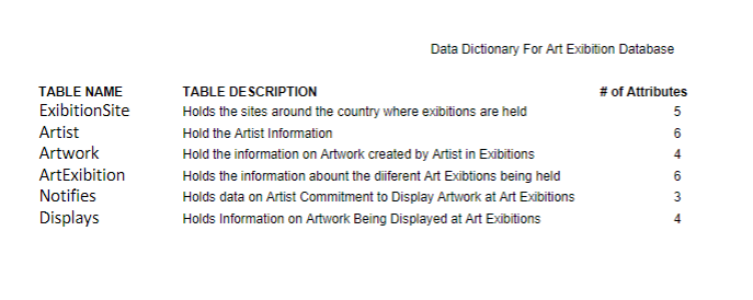Solved Data Dictionary For Art Exibition Database TABLE NAME | Chegg.com