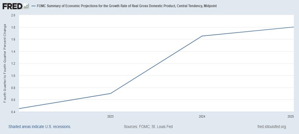 Solved 5. The following graph shows the FOMC Summary of | Chegg.com