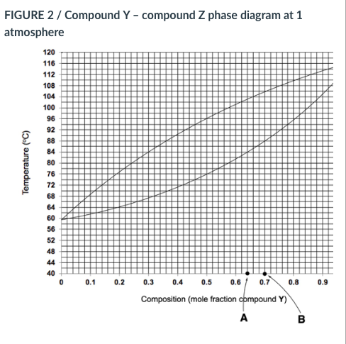 FIGURE 2 / Compound Y - compound Z phase diagram at 1 | Chegg.com