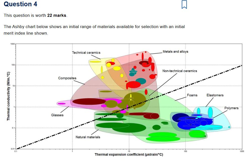 Figure 3 An Ashby chart Answer the | Chegg.com