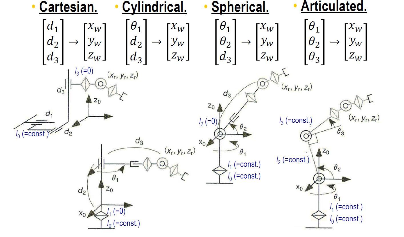 Solved Please write the forward kinematic and inverse | Chegg.com