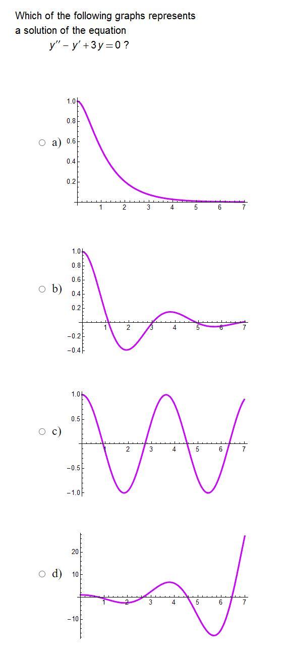 Solved Which of the following graphs represents a solution | Chegg.com