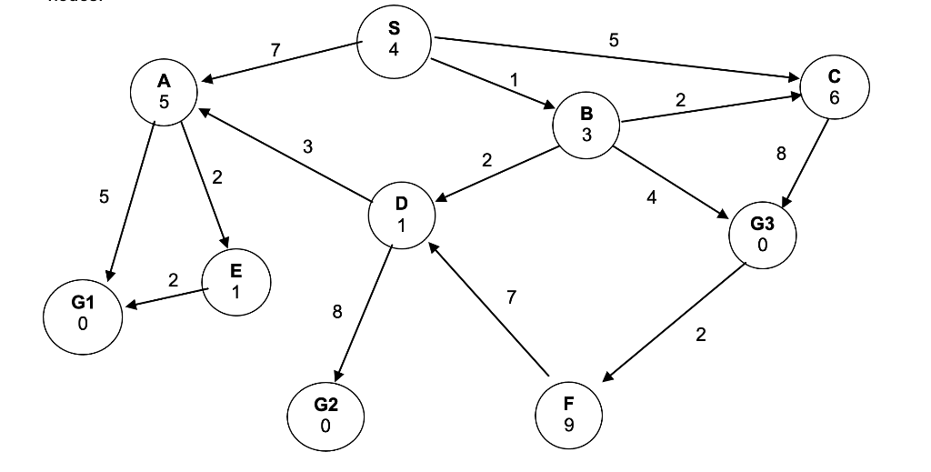 Consider the search space below, where S is the start | Chegg.com