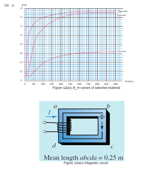 Solved For magnetic circuit given in Figure Q4a(ii), the | Chegg.com