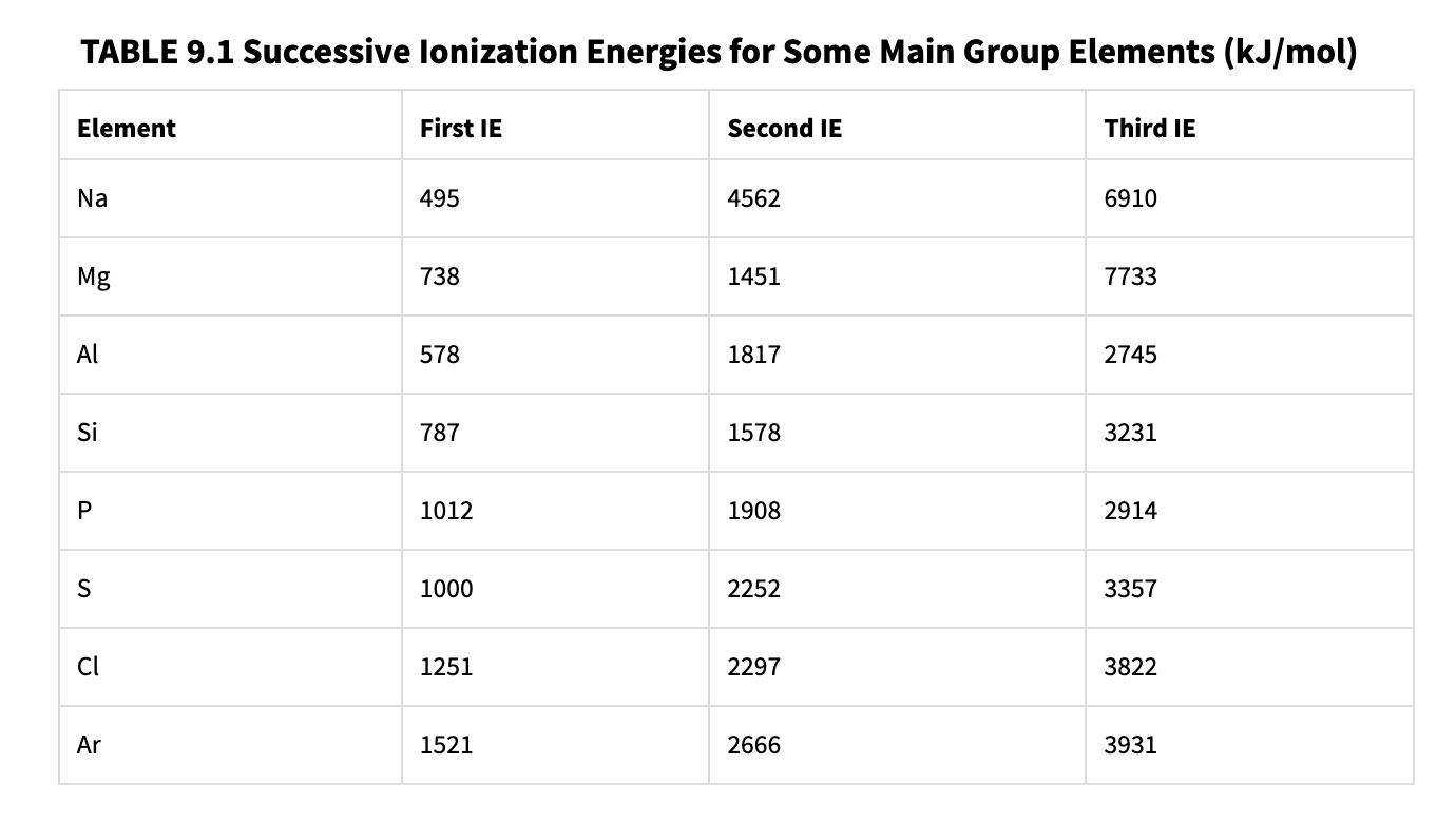 Solved 30. Use the ionization energy values provided in | Chegg.com