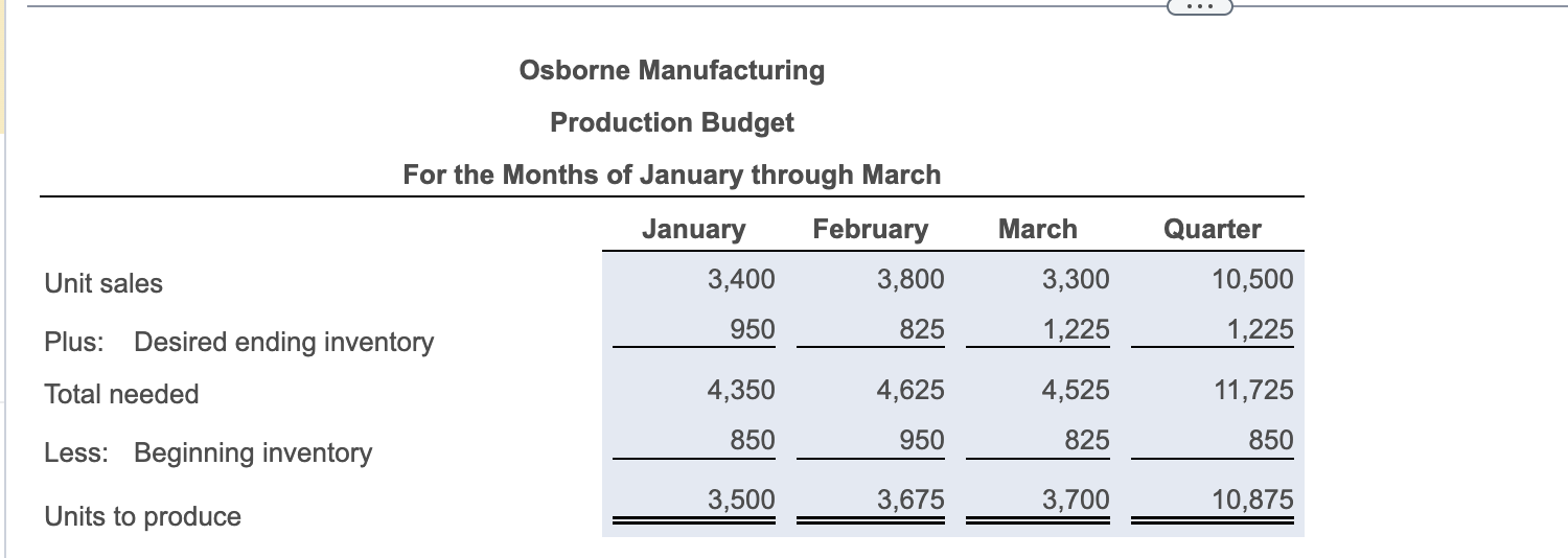 Solved Osborne Manufacturing produces self-watering planters | Chegg.com