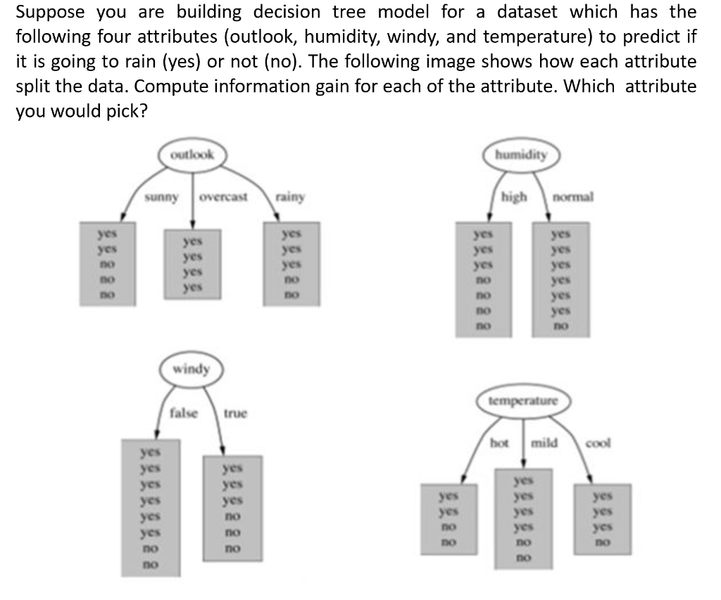 Solved Suppose You Are Building Decision Tree Model For A 