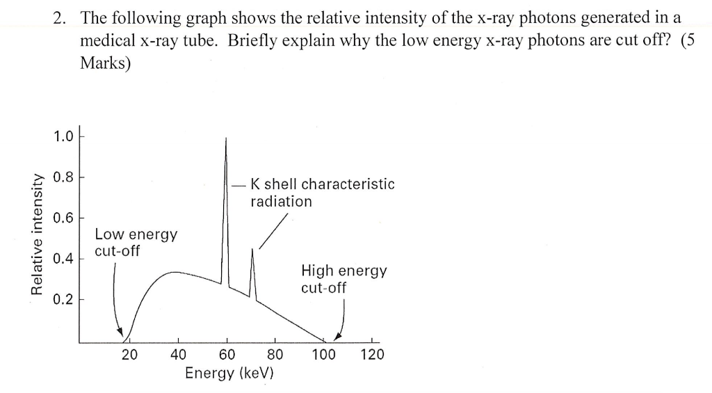 Solved 2. The following graph shows the relative intensity | Chegg.com