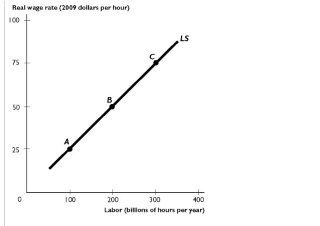 Solved 1.The figure shows the U.S. supply of labor curve. | Chegg.com