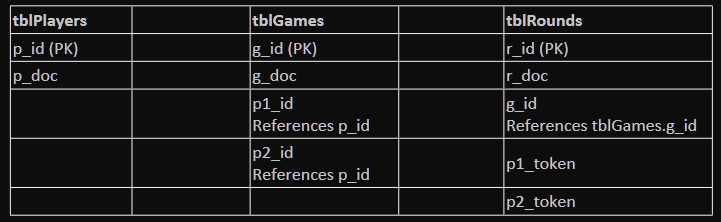 Solved Name a new database: rps (if you don’t already have | Chegg.com